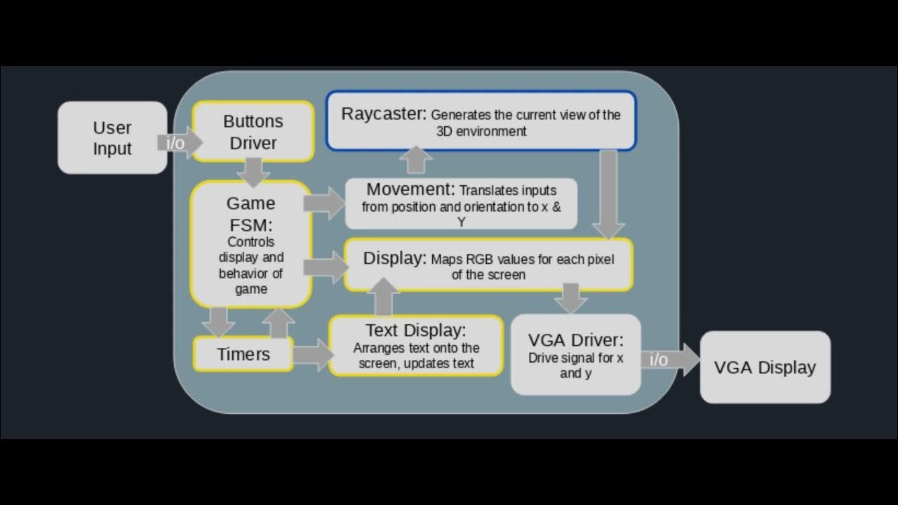 3d Raycasting On Fpga Youtube