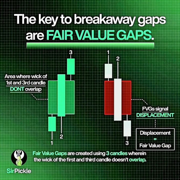 ICT Gaps | FVG, Voids & Imbalances | Gaps in Price Action (ICT SMC ...