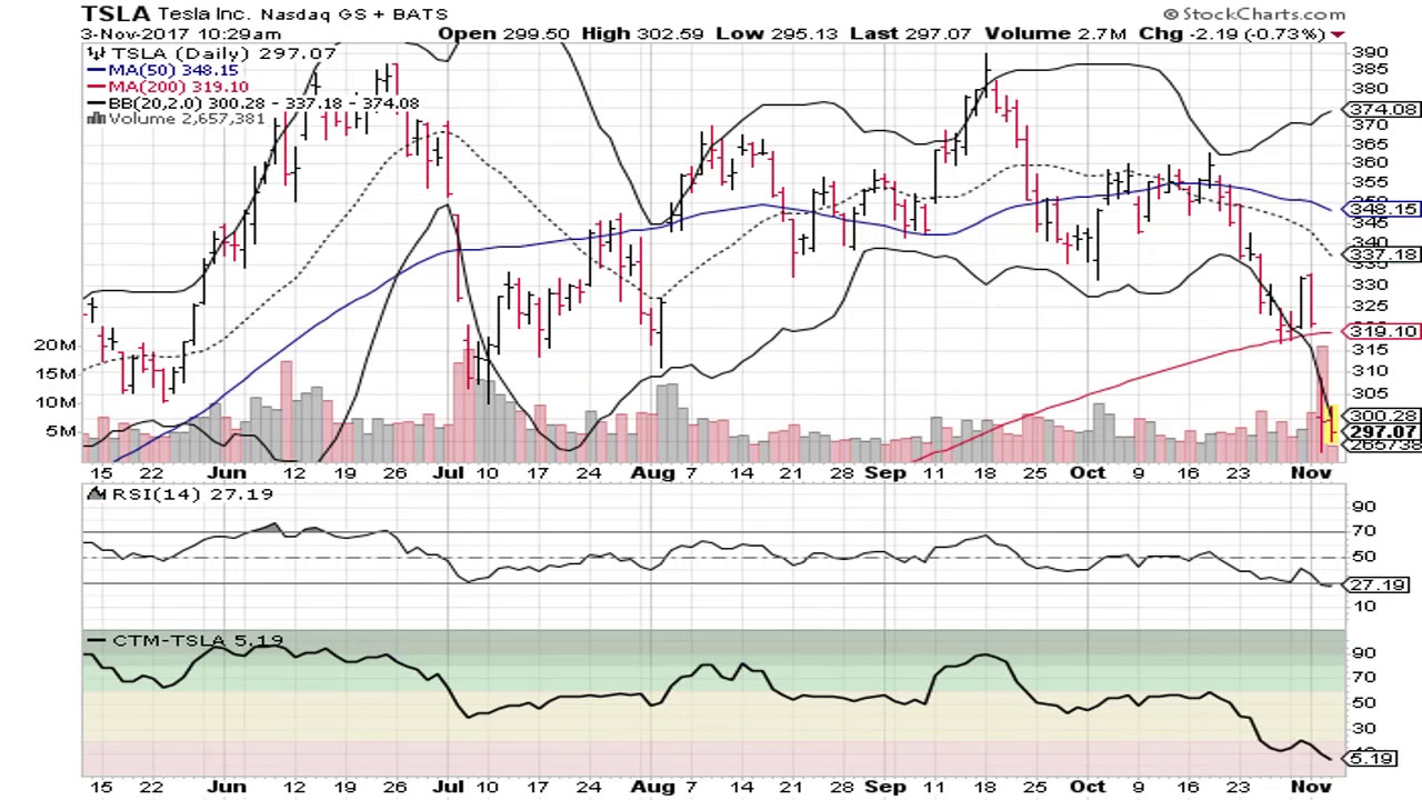 AAPL Stock Price - Apple Inc. Stock Quote - YouTube