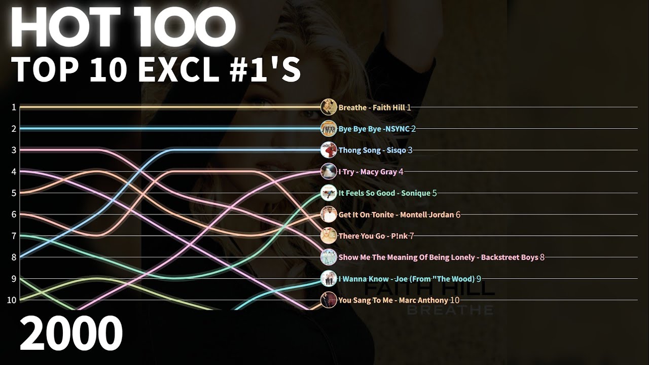 US Billboard Hot 100 Excl. #1's - Top 10 Chart History | 2000 - YouTube