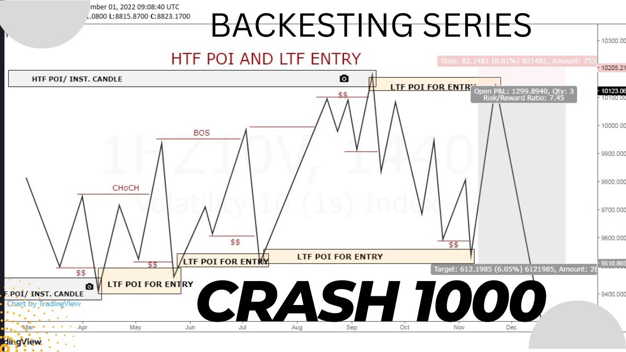 Forex Trading Crash 1000 Synthetic Indices Backtest Structure Ict Trading Strategy Youtube
