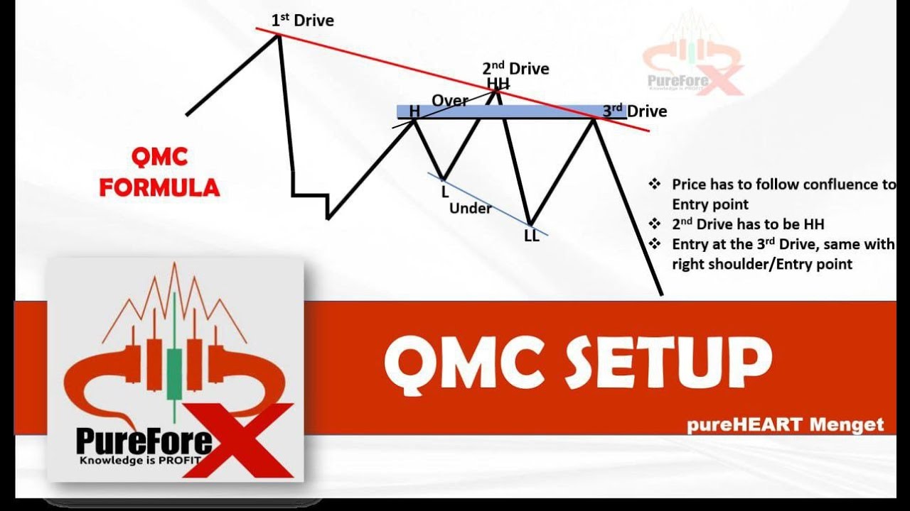 The powerful forex setup, QMC - YouTube