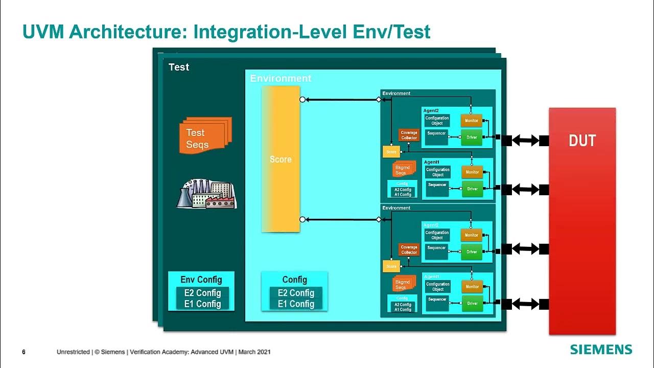 01. Siemens - Advanced UVM | Architecting a UVM Testbench - YouTube