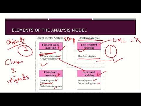 Software Design & Analysis(Week-3-b)-Analysis Modeling - YouTube