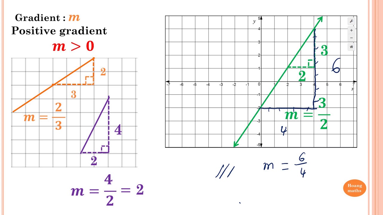 The Gradient Of A Line YouTube the-gradient-of-a-line-youtube