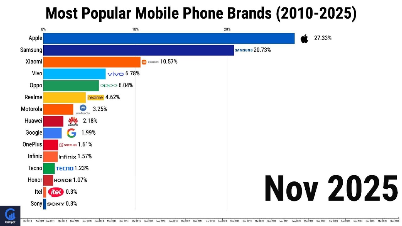 Most Popular Mobile Phone Brands (2010-2025) - YouTube