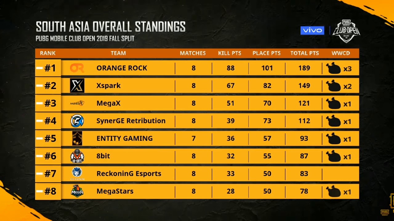PMCO South Asia overall points table day 4 !?Match 4 points table and ...