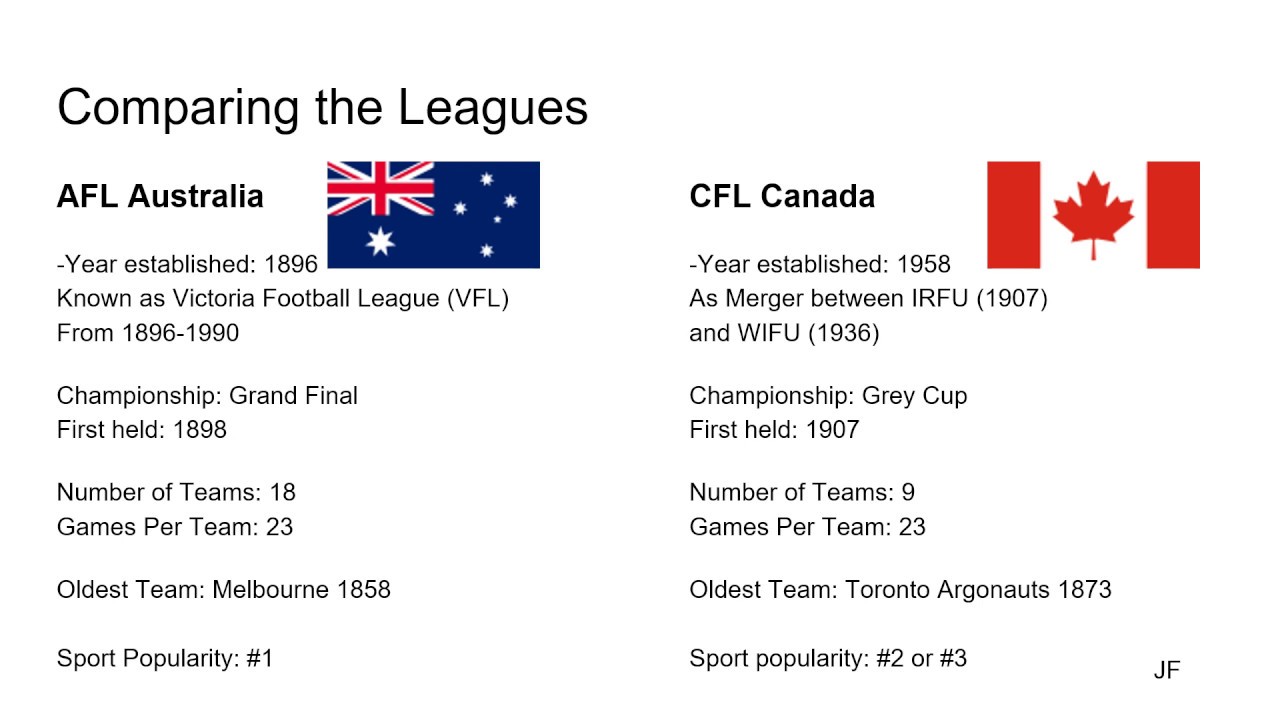 Comparing AFL (Australia) and CFL (Canada) - YouTube