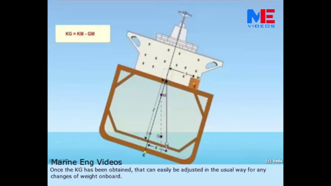 Inclining Experiment - YouTube