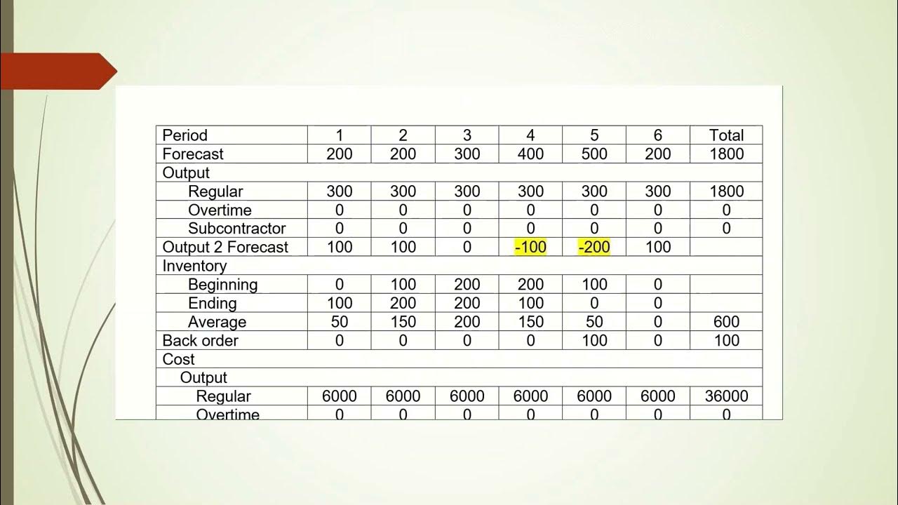 Aggregate plan and master production schedule - YouTube