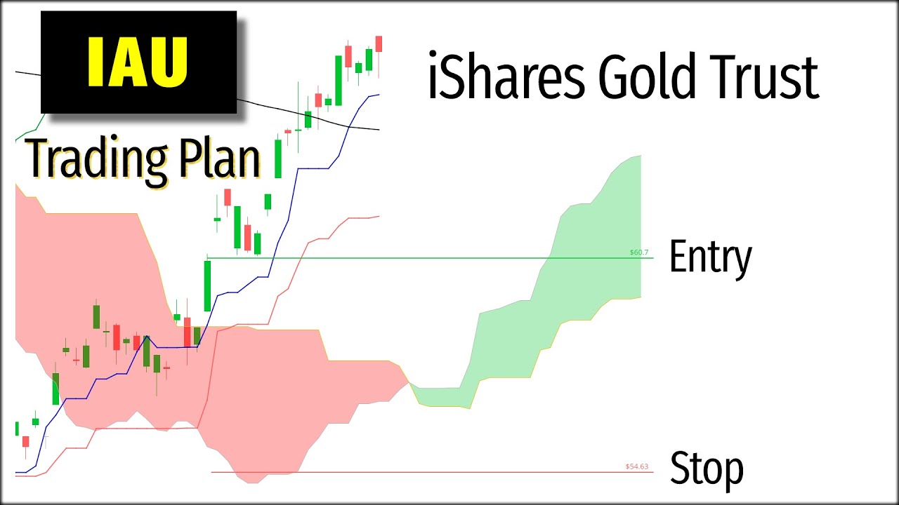 $IAU Trading Plan - iShares Gold Trust - Basic Materials Sector ...