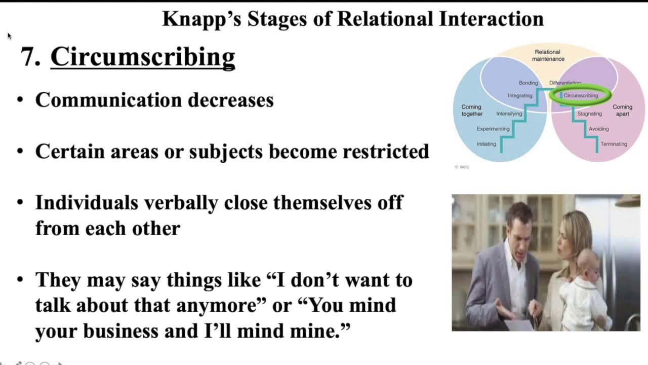 Knapps Stages of Relational Development - YouTube