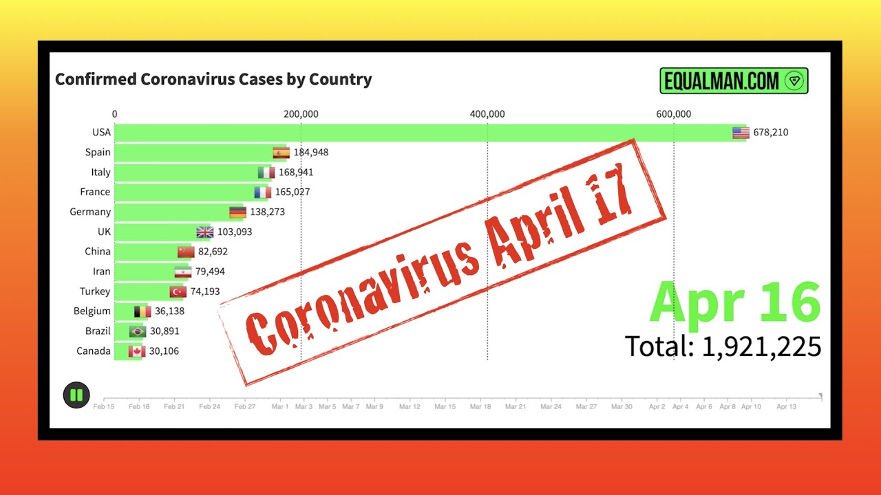 Coronavirus Graphs | Corona Virus Cases & Deaths April 17, 2020 - YouTube