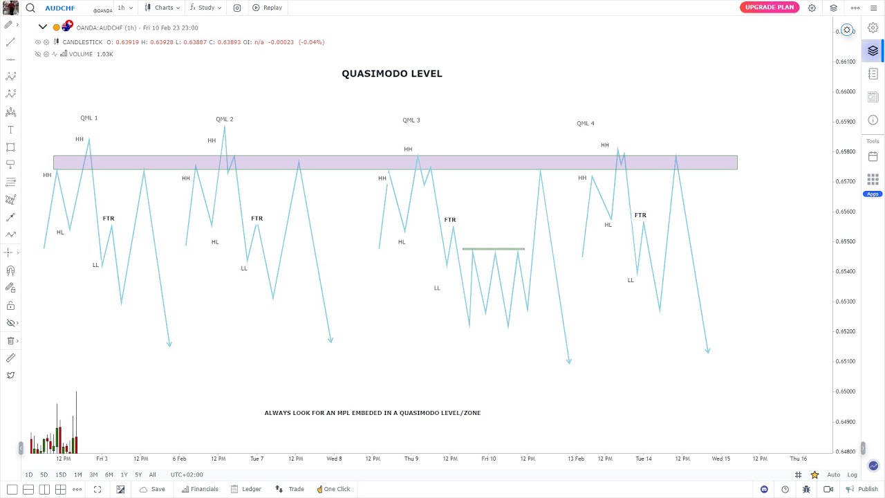 Uncovering the Secret QML Trading Strategy with up to 95% Success Rate ...