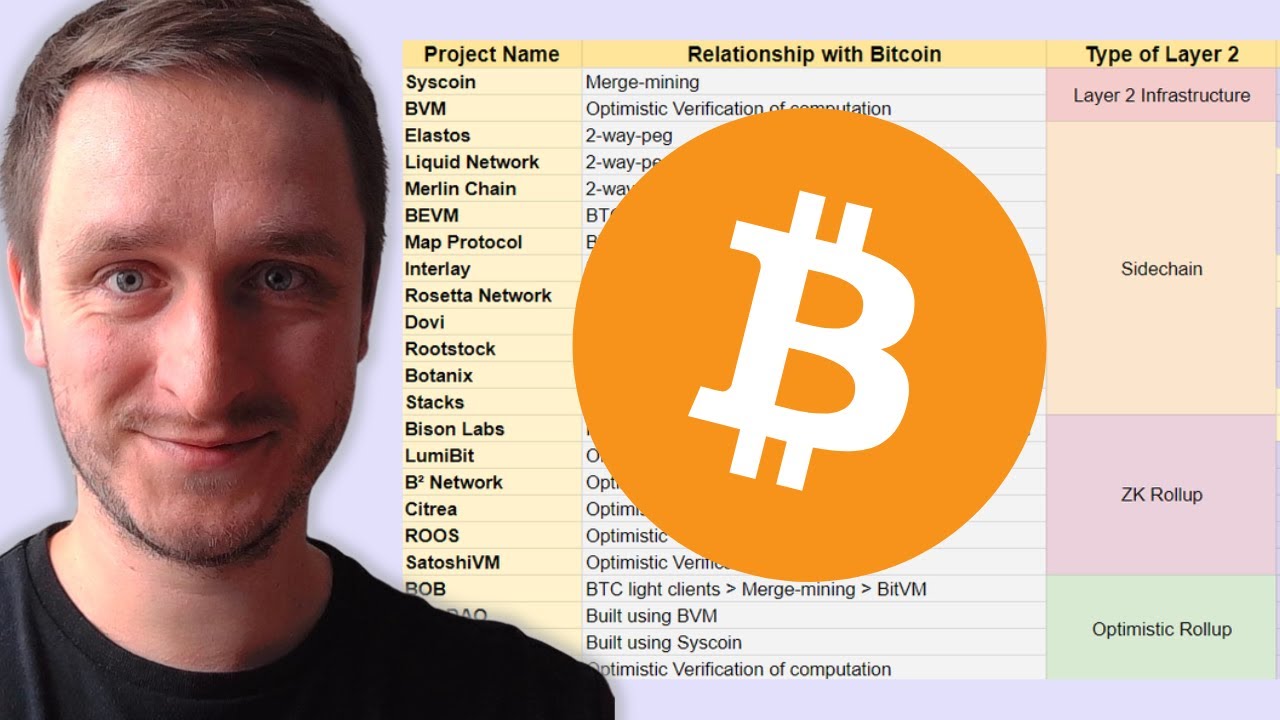 Bitcoin Layer 2 List - YouTube