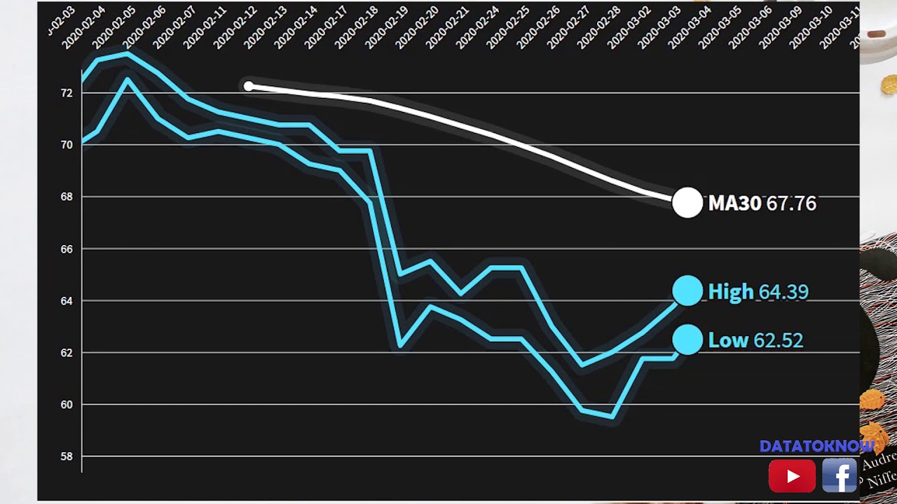 AOT: (Airports of Thailand PCL) history price with moving average year ...