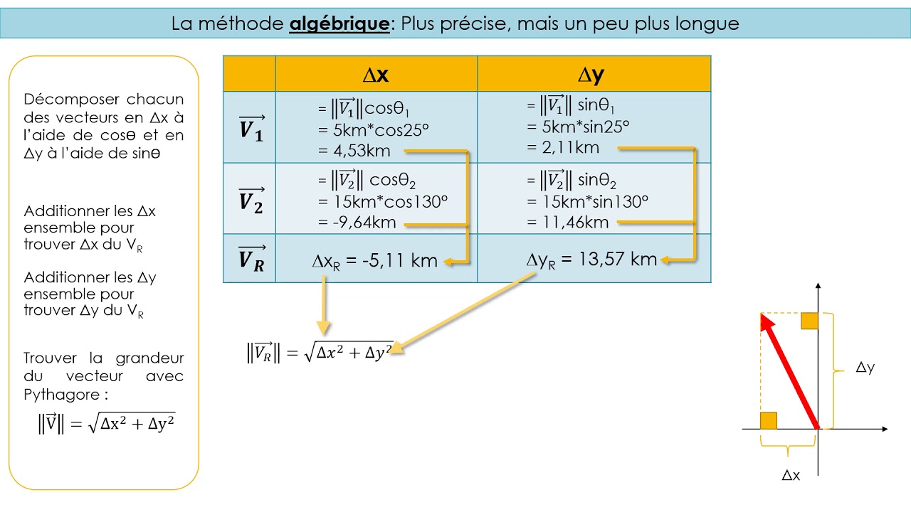 L’addition vectorielle - Méthode algébrique - YouTube