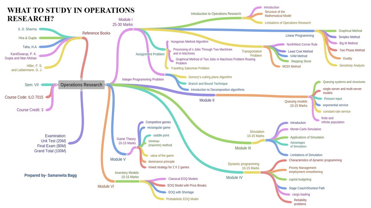 What to study in Operations Research (OR) | Mind Map | Mumbai ...
