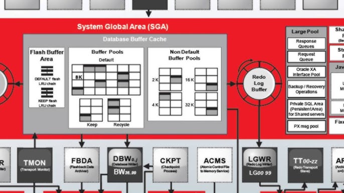 Oracle By Anand Oracle Database 12c Architecture Arabic Oracle DBA Oracle By Anand Oracle Database 12c Architecture Arabic Oracle DBA