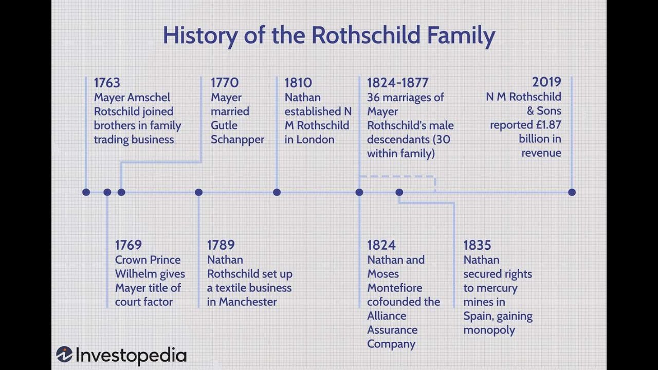 The Legacy of the Rothschild Family Wealth and Philanthropy - YouTube