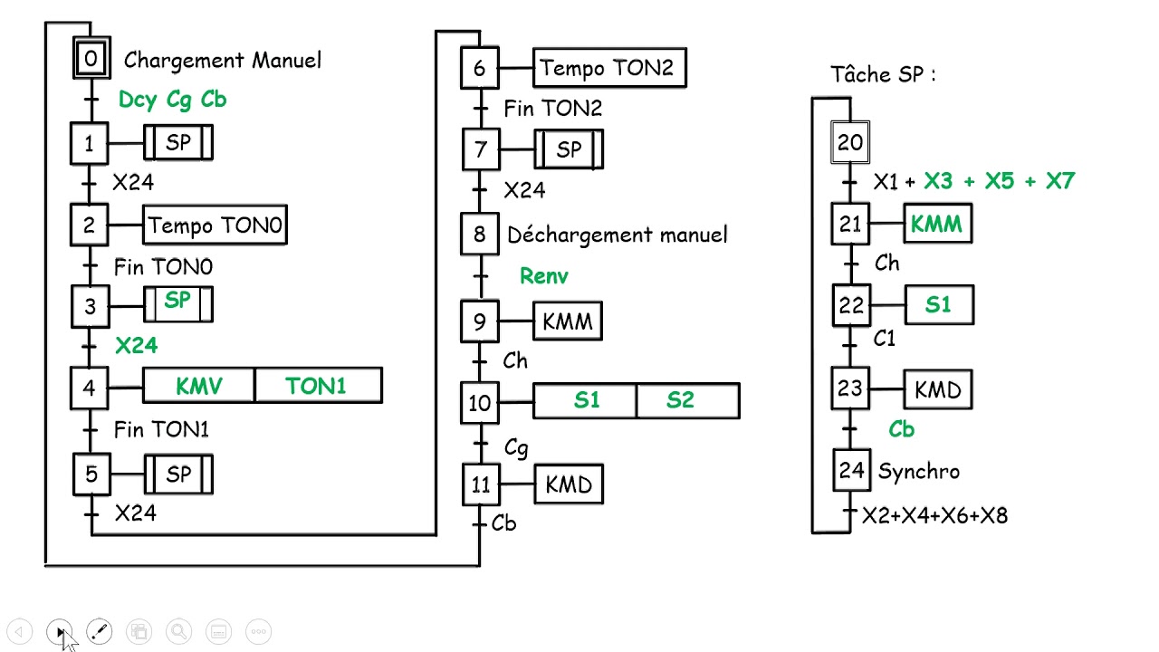 CHB2 GRAFCET - YouTube