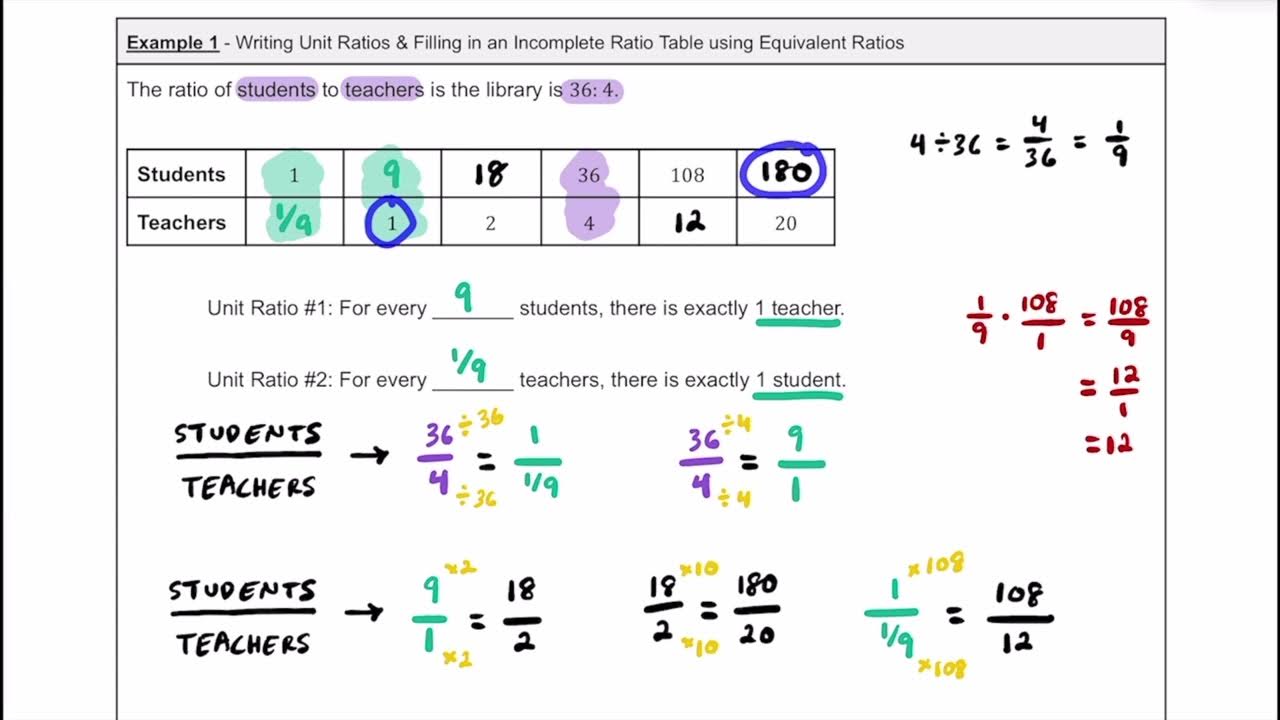 How to Complete Ratio/Rate Tables & Write Unit Rates/Ratios - YouTube