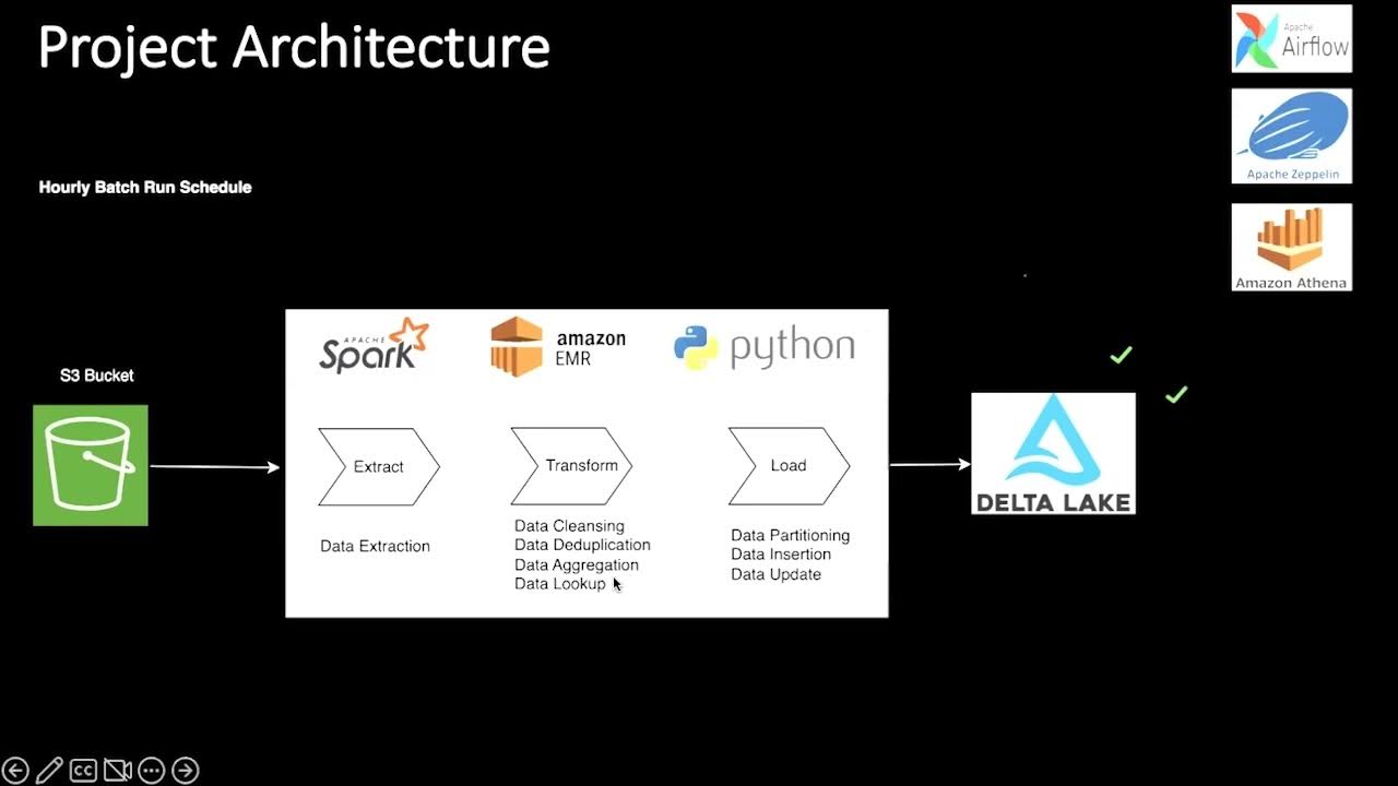 Data Engineering - PySpark/AWS/Databricks Delta Lake/Airflow - Project ...