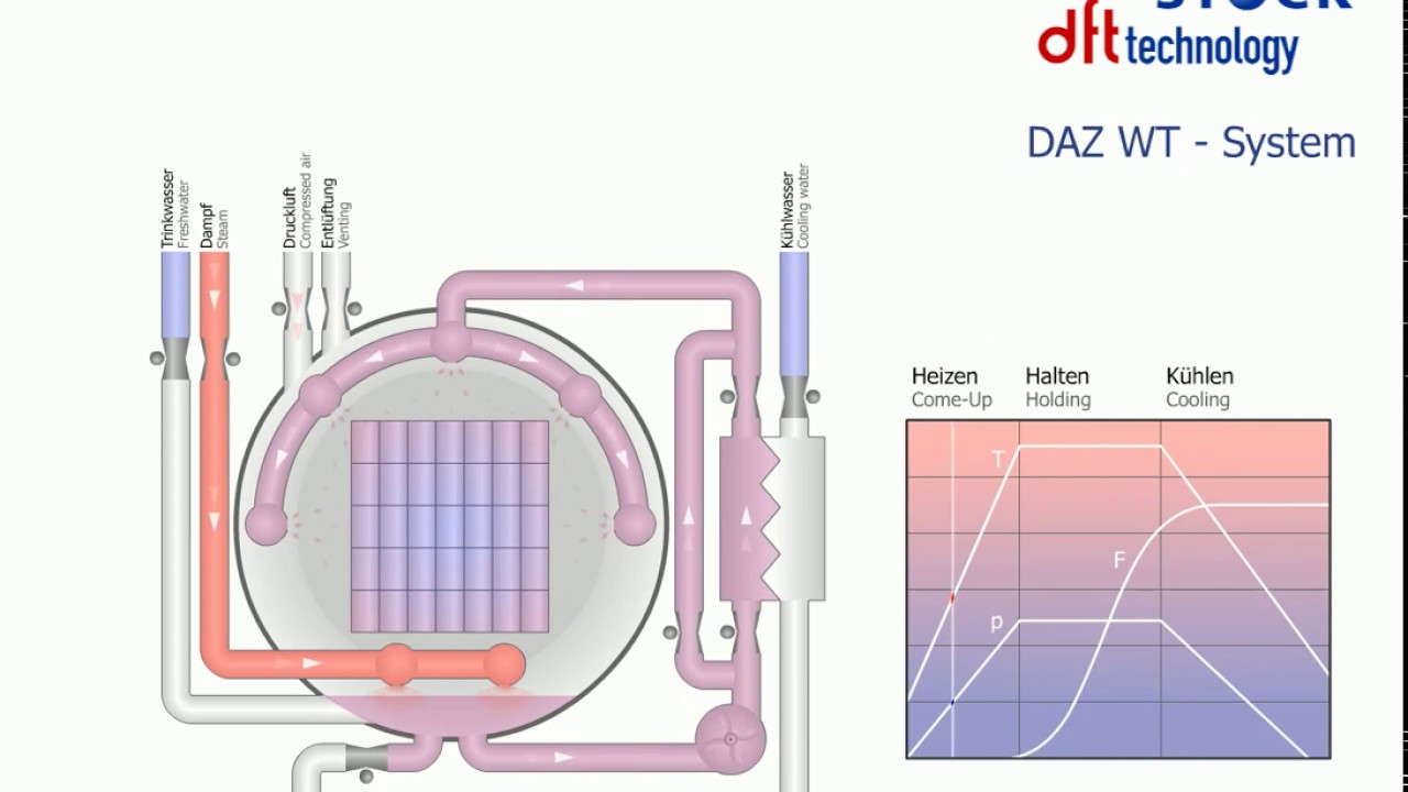 Schematic process flow of a Steam-Water-Spray autoclave (retort) with ...