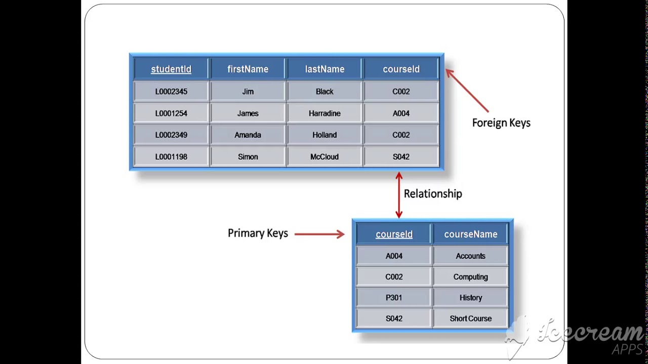 ORACLE:DATA INTEGRITY - YouTube