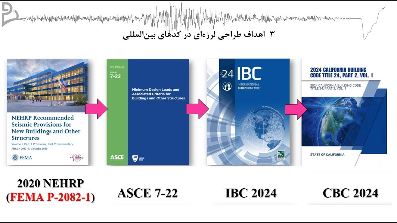 Performance Objective in Building Codes (ASCE 7, NZS 1170.5 , NBC , EC ...