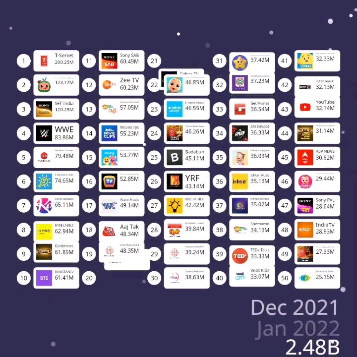 The Top 50 Most Subscribed Company YouTube Channels! 2014-2024! #shorts ...