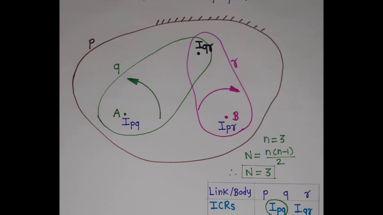 8- ICR Method : Kennedy's Theorem - YouTube