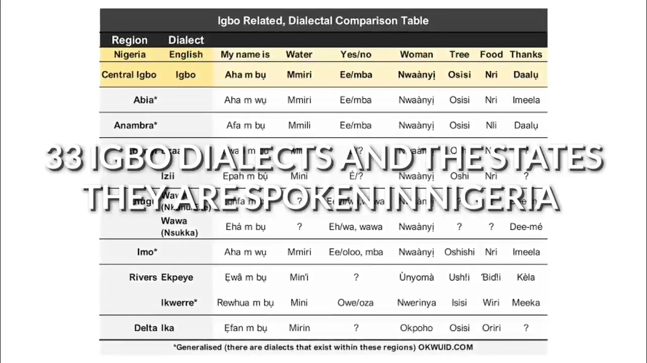 33 Igbo Dialects And The States They are Spoken in Nigeria - YouTube