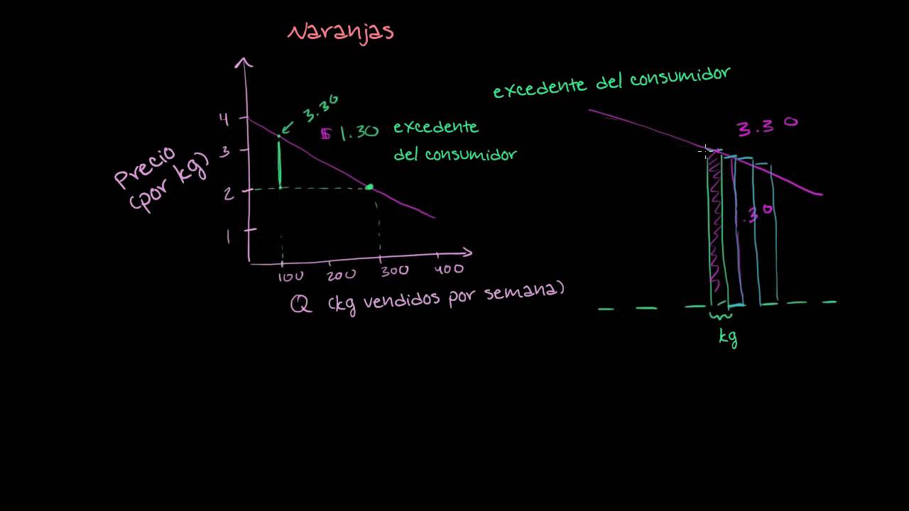 El total del excedente del consumidor visto como un área - YouTube