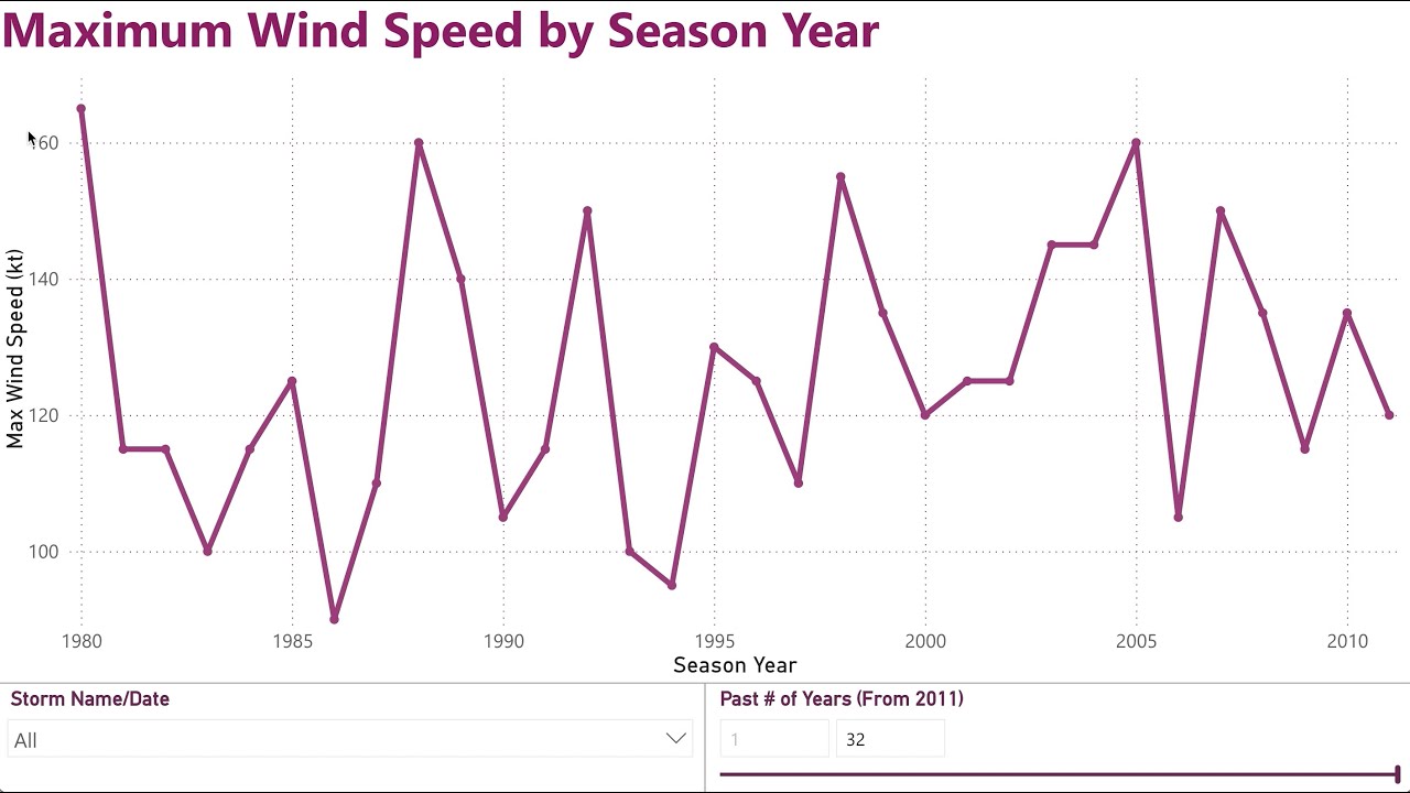 Max wind speed season year - YouTube