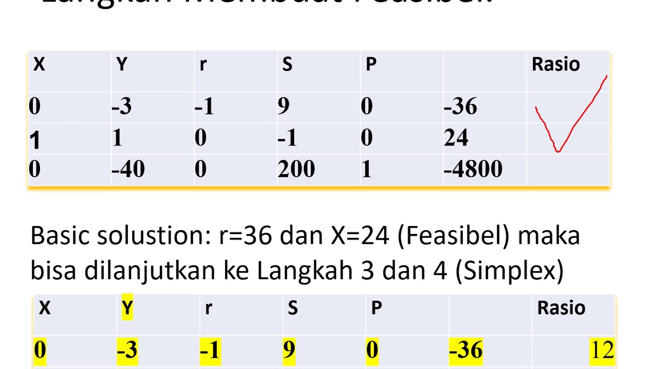 Metode Simplex Untuk Meminimalkan Fungsi Tujuan - YouTube