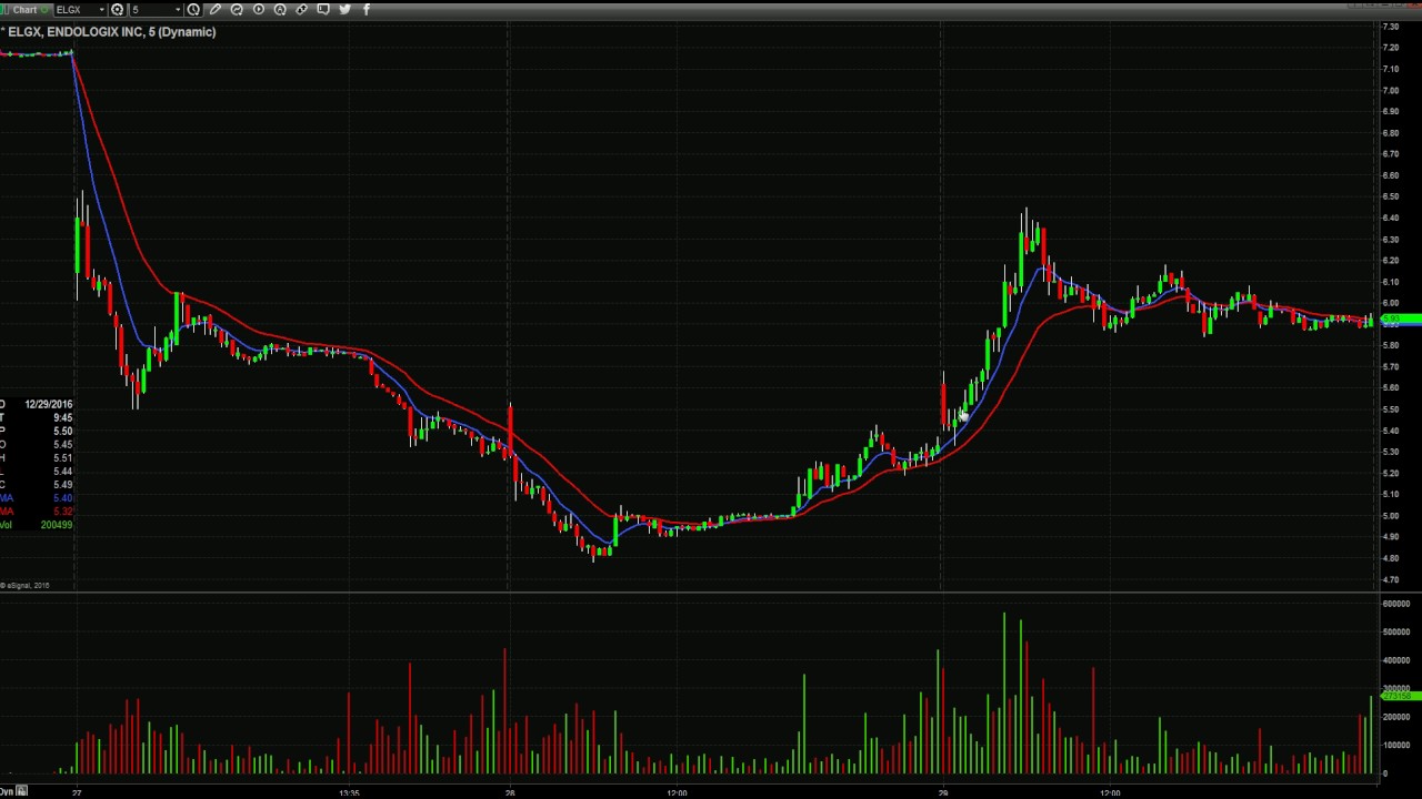 Day Trading Watch List Video for December 30th - YouTube
