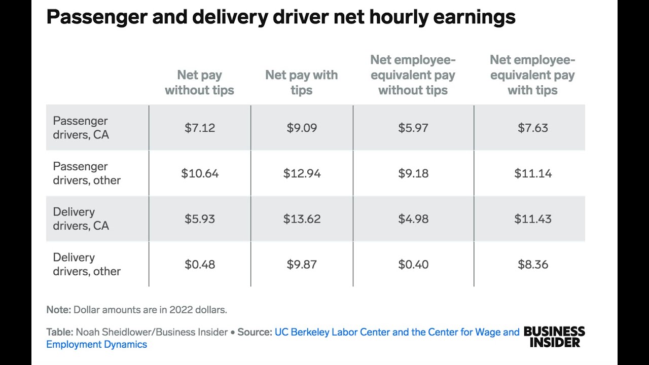 Many drivers for Uber, Lyft and Doordash are earning well below minimum ...