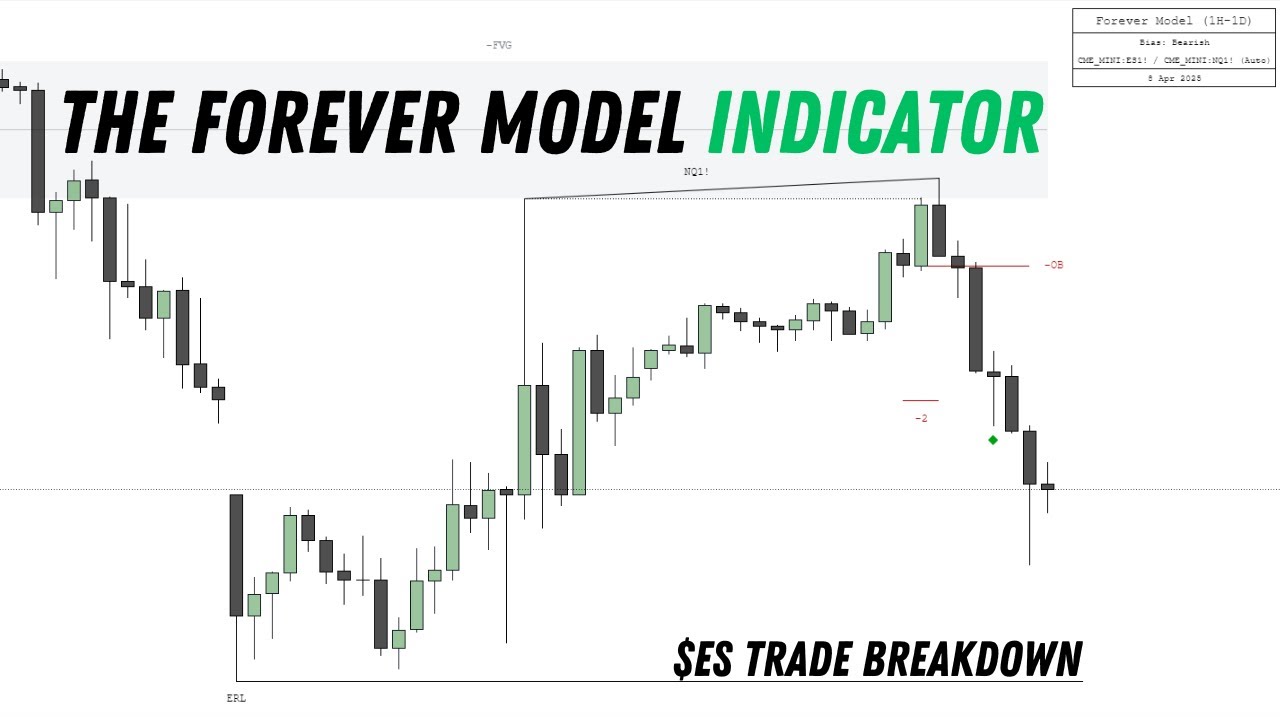 The Forever Model Indicator... - YouTube