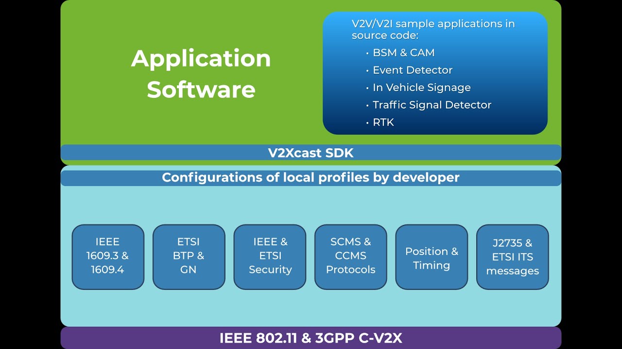 Next Generation Service-Oriented V2X Software - YouTube
