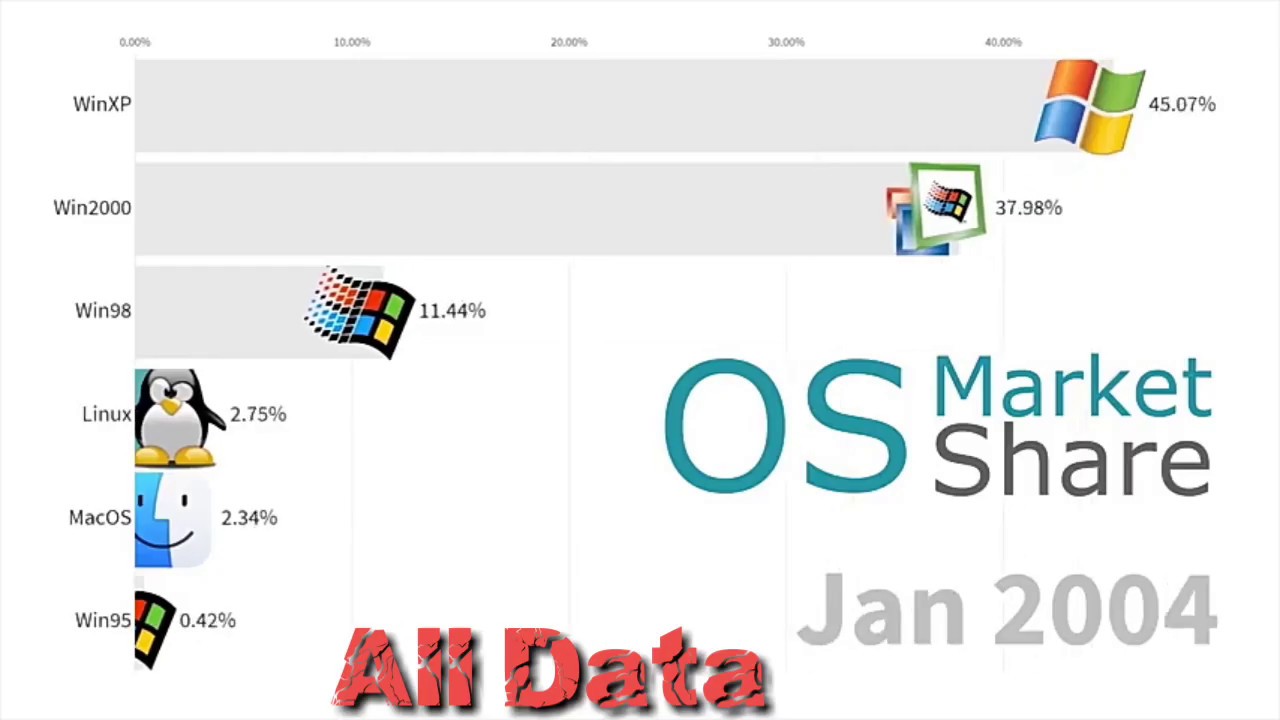 Ever most Most Popular ||Operating Systems|| (Desktop & Laptops)|| 2003 ...