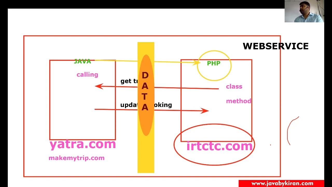 Rest API . Web-services. json. spring boot meaning for FRESHERS. javabyKiran. TheKiranAcademy ...