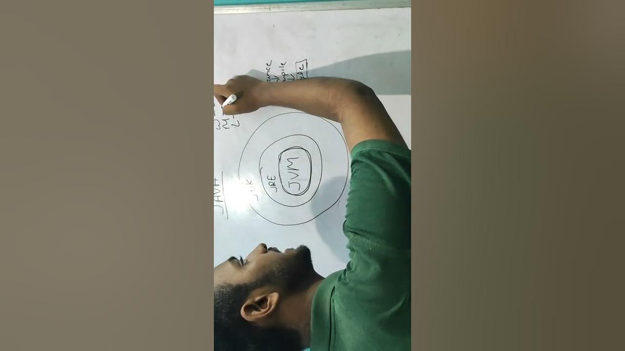 why Java is platform independent and jvm platform dependent. - YouTube