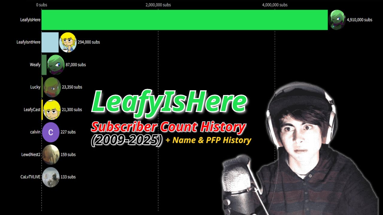 All of LeafyIsHere's Channels | Subscriber Count History (2009-2025 ...