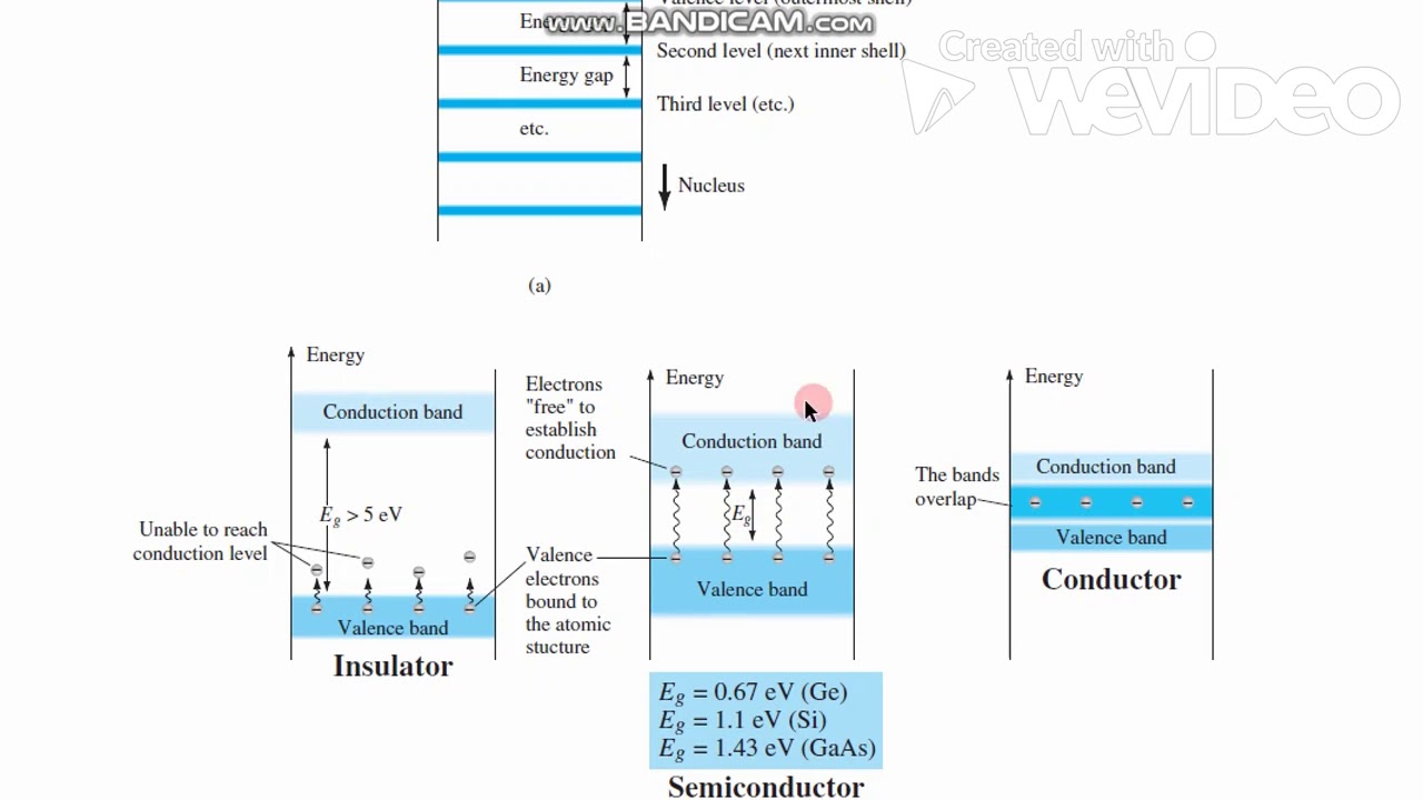 Semiconductor Energy level - YouTube