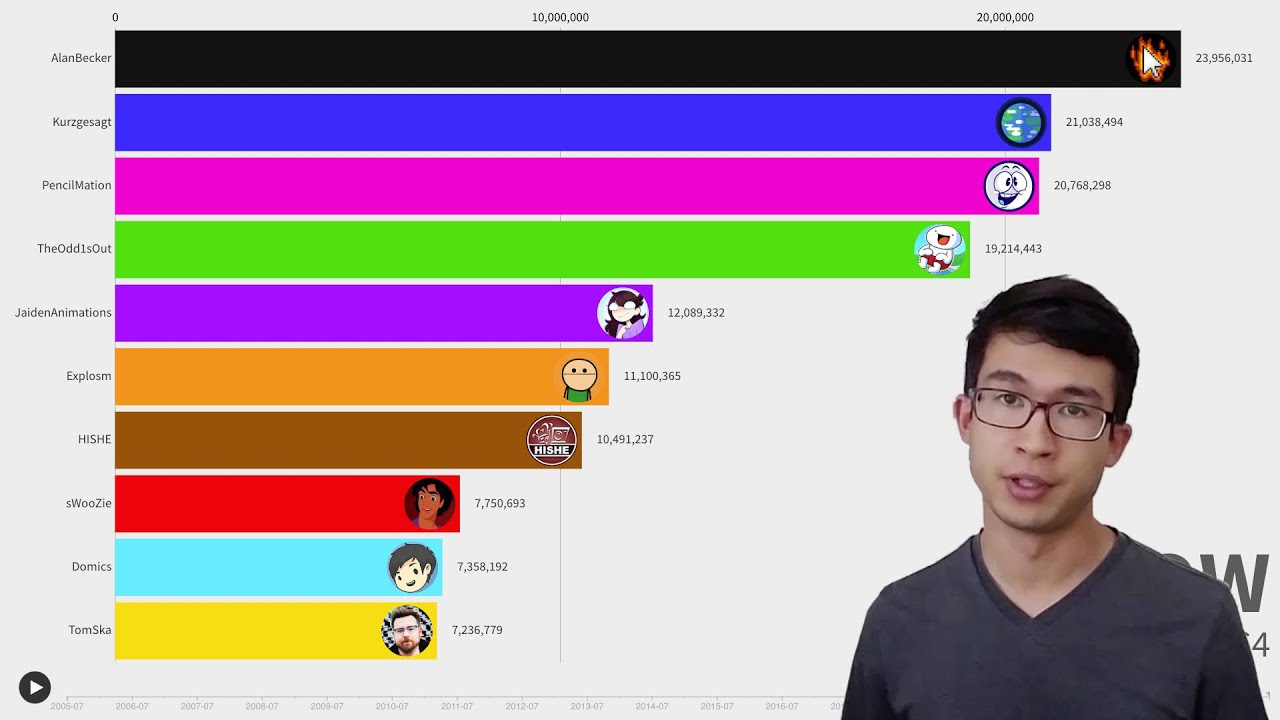 Top 10 Most Subscribed Animation Youtube Channels | Sub Count History ...