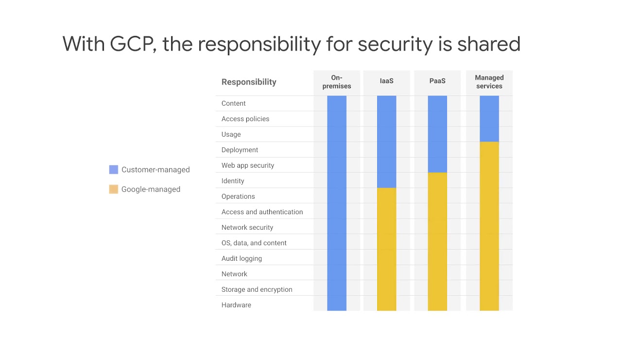 Understanding the shared security model - YouTube