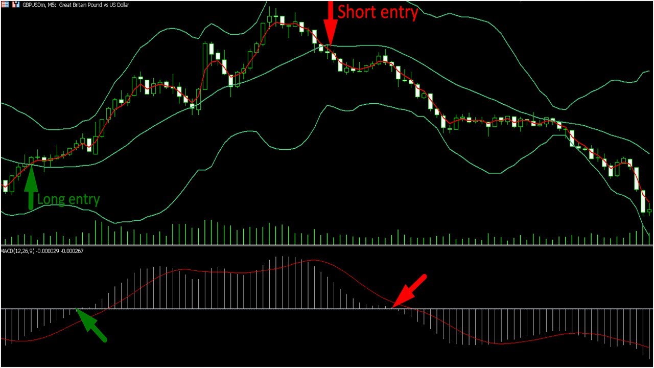 Most Successful 5 Minute Scalping Forex Trading Strategy||accurate 5 ...
