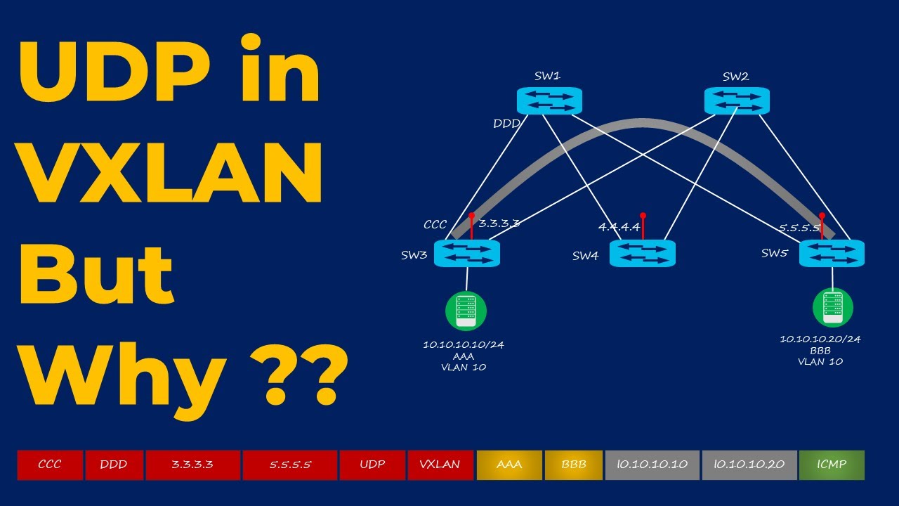 Why UDP header in VXLAN | VXLAN Concept Video-2 | VXLAN with BGP EVPN ...