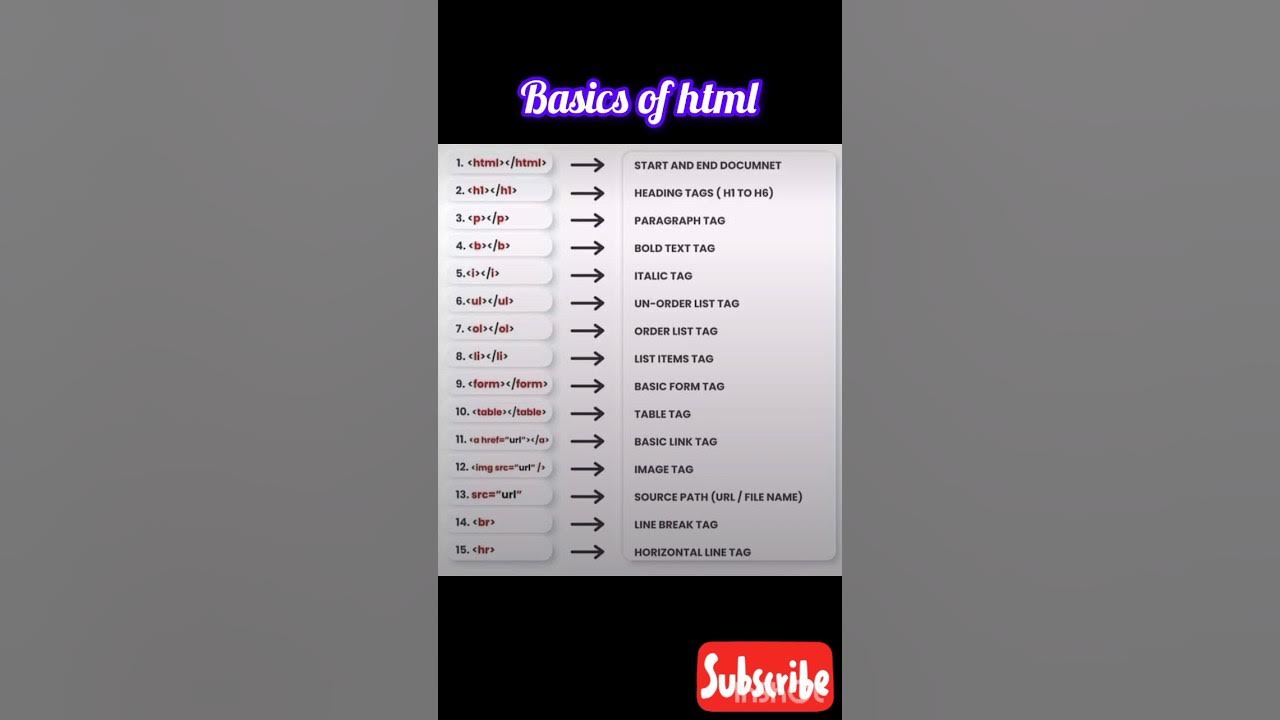 Basics of html |open and close tags #htmltutorial #shorts #htmlcss ...